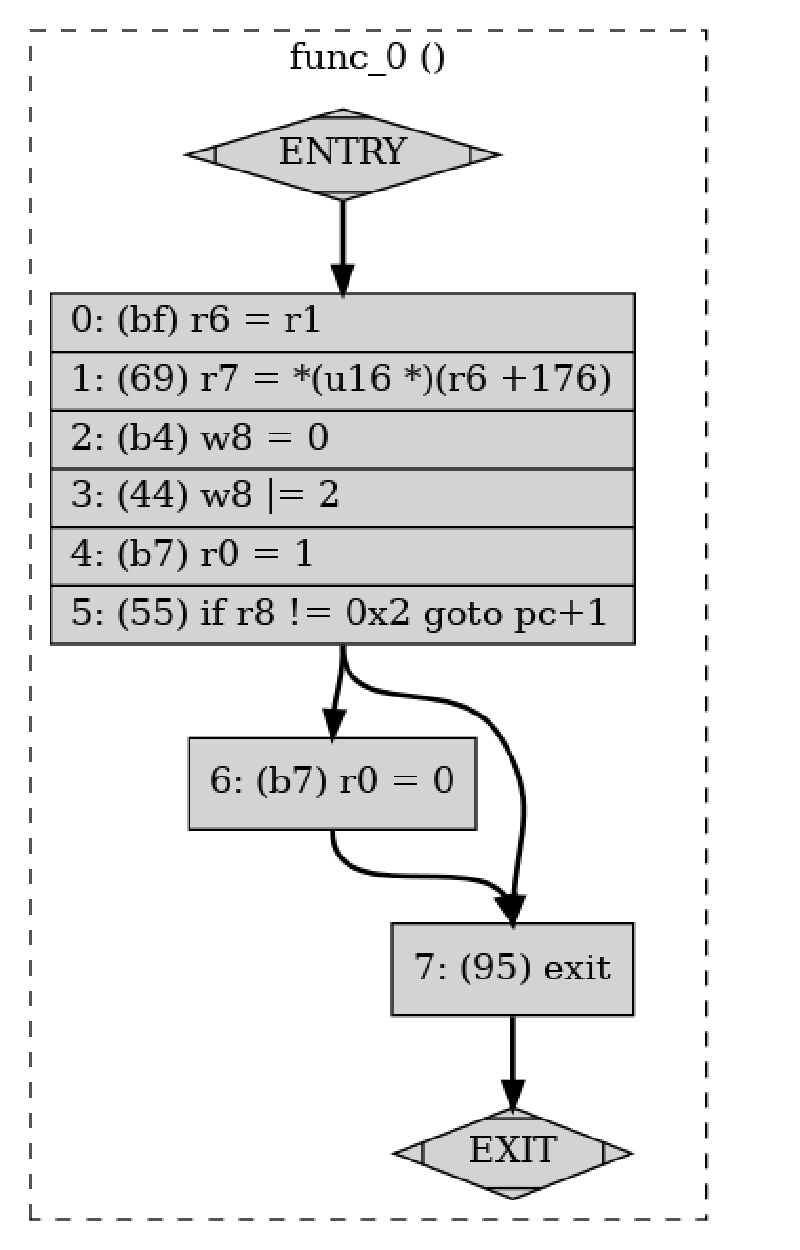 动态追踪 —— BPFTool